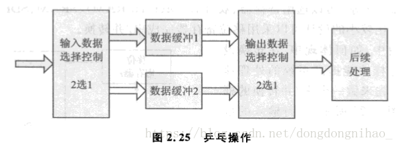Fpga之乒乓操作什么是乒乓操作 Csdn博客 