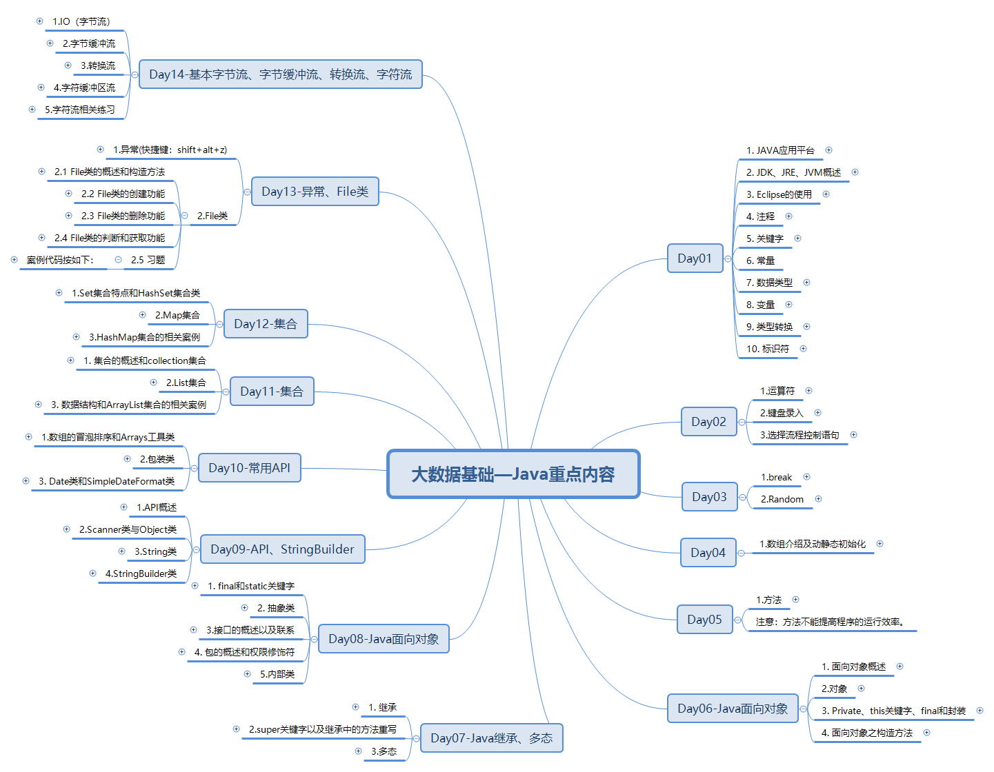 Java基础语法概括 思维导图分享java概念与java基础语法思维导图 Csdn博客 1557