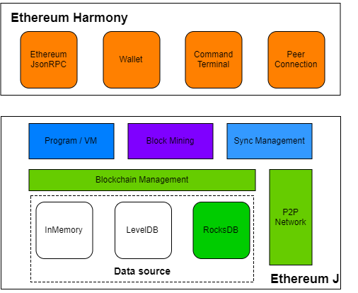 以太坊区块链java（ethereumj）学习笔记：概述 Csdn博客 
