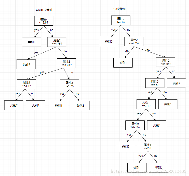 决策树分类decision Tree Classification和python实现基予决策树的分类程序 Csdn博客 