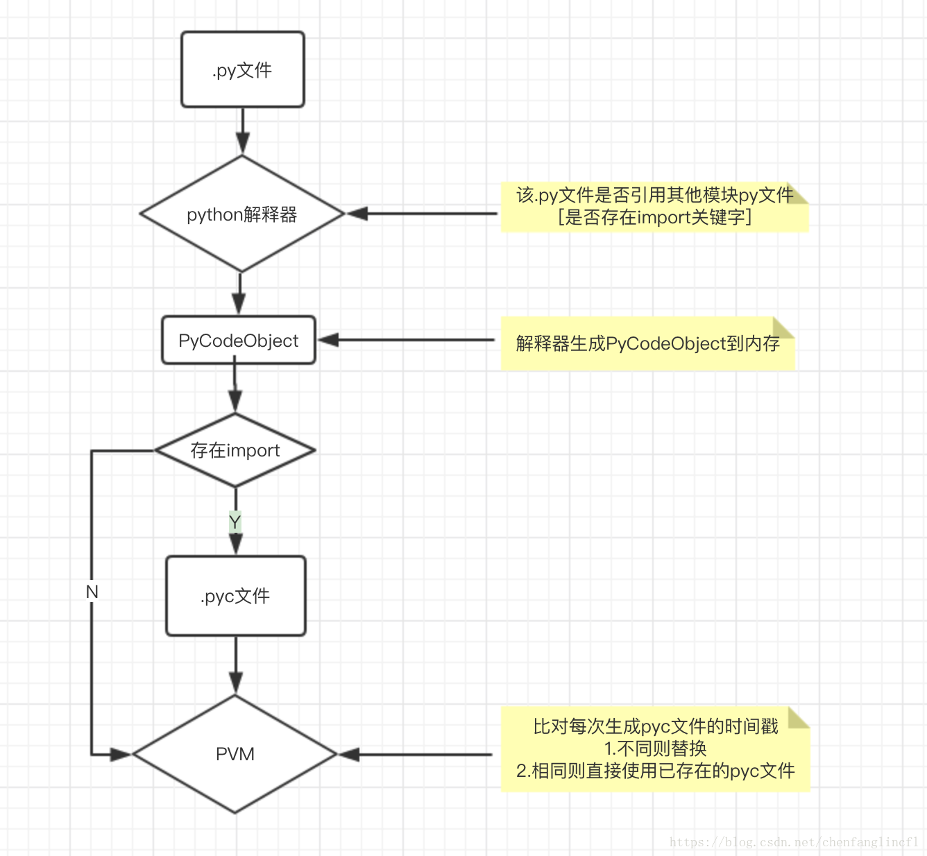 Python （一）python 入门概述python入门csdn Csdn博客 1919