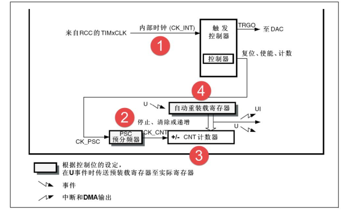 Stm32 Tim Basic Timer Programmer Sought