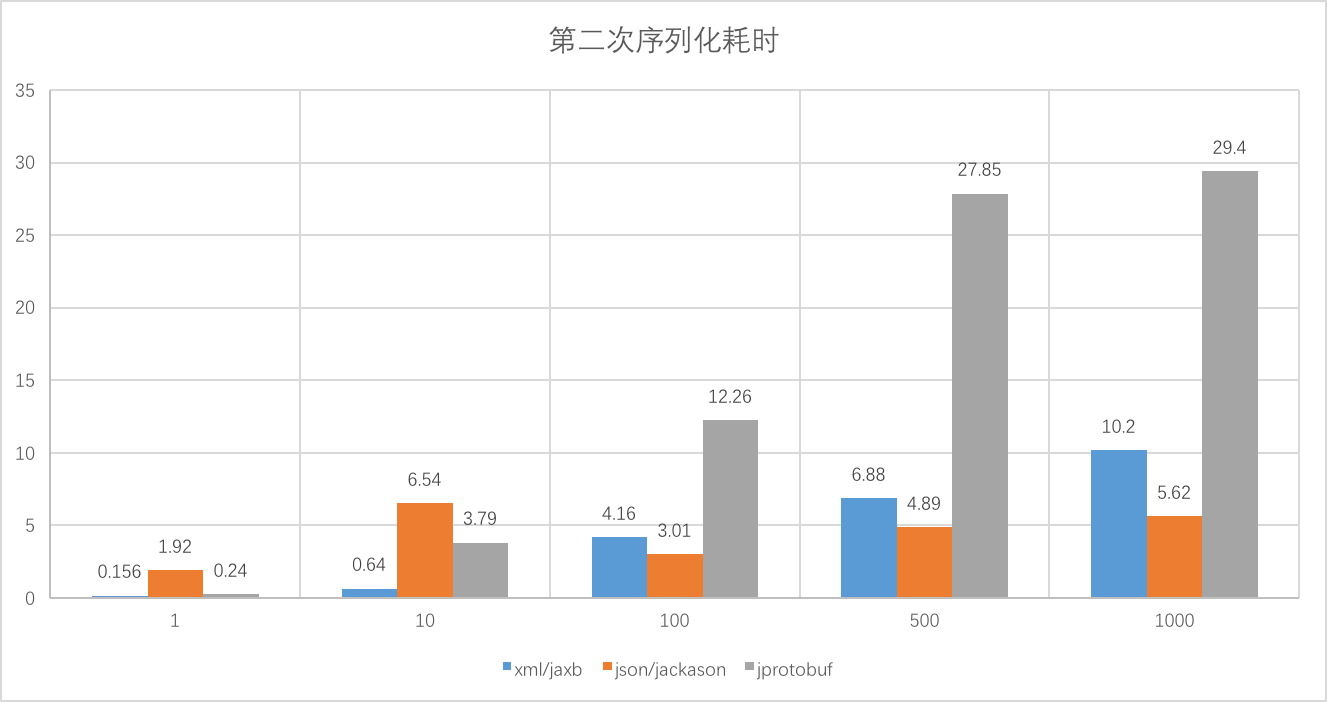 三种java对象跨语言序列化反序列化实现与效率对比 上跨语言 反序列化 Csdn博客