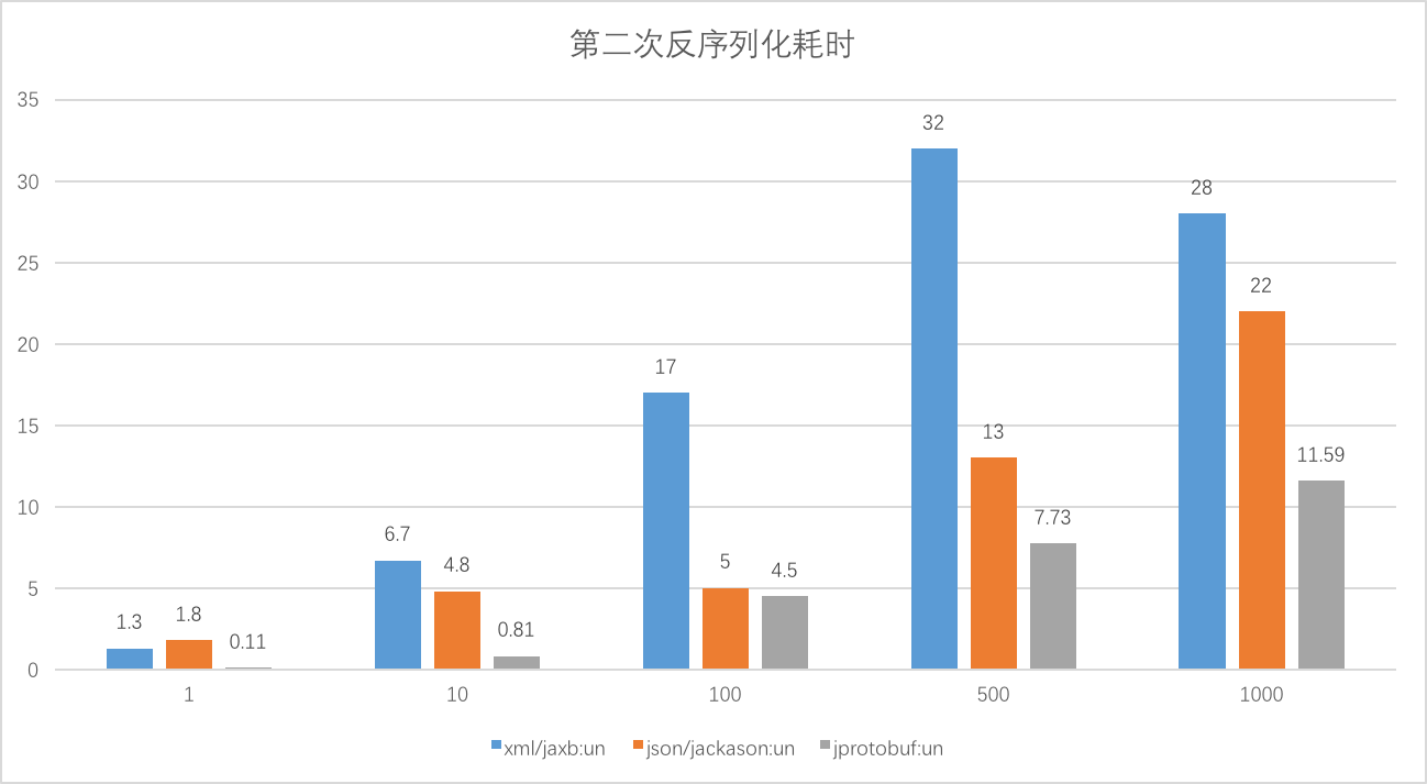 三种java对象跨语言序列化反序列化实现与效率对比 上跨语言 反序列化 Csdn博客