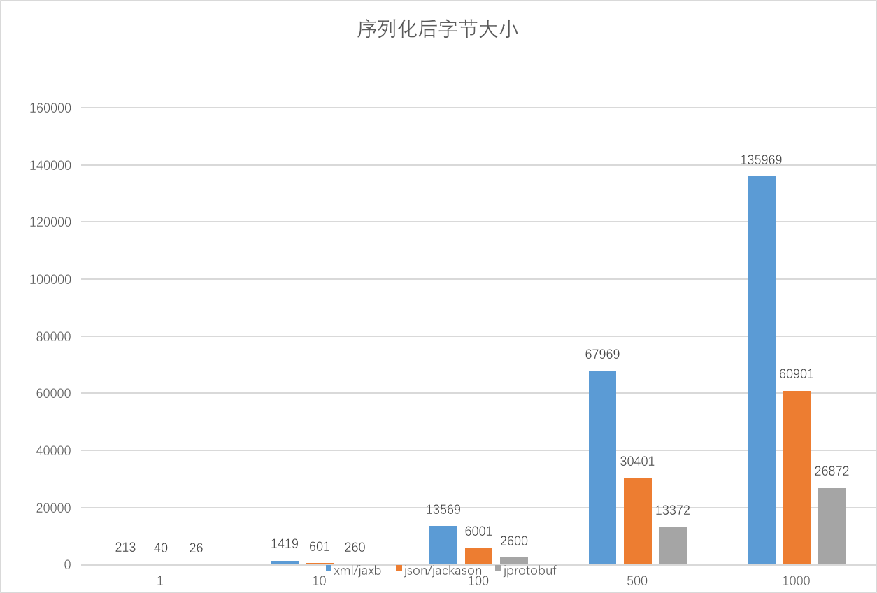 三种java对象跨语言序列化反序列化实现与效率对比 上跨语言 反序列化 Csdn博客