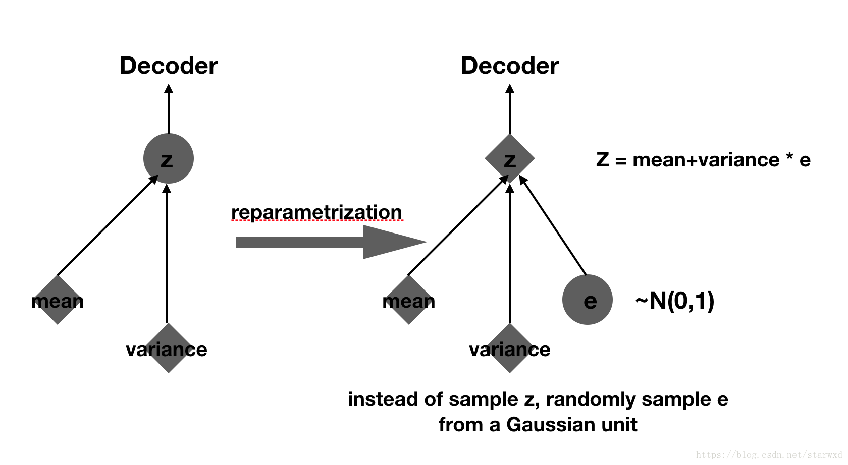 白话variational Autoencoder（变分自编码器）一一爱吃大米的博客 Csdn博客