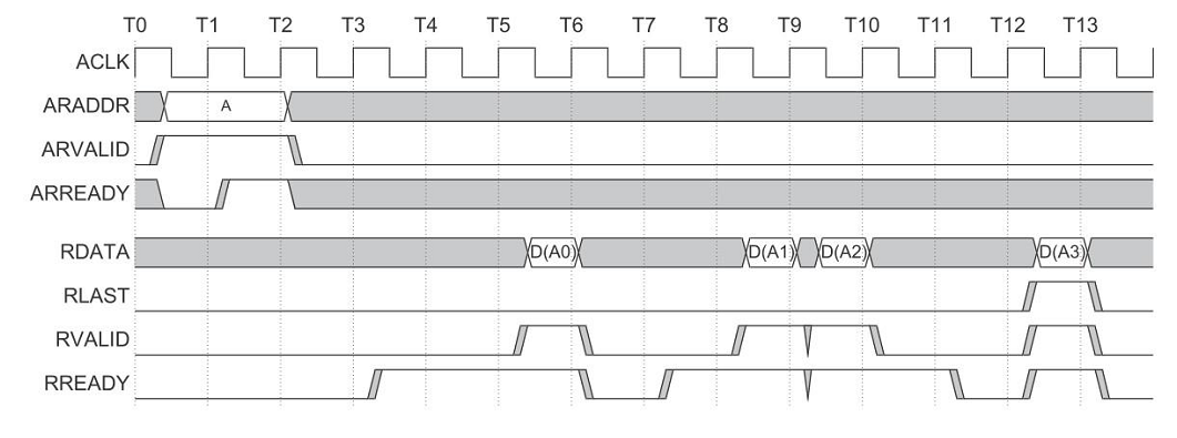 ZYNQ AXI bus introduction - Programmer Sought