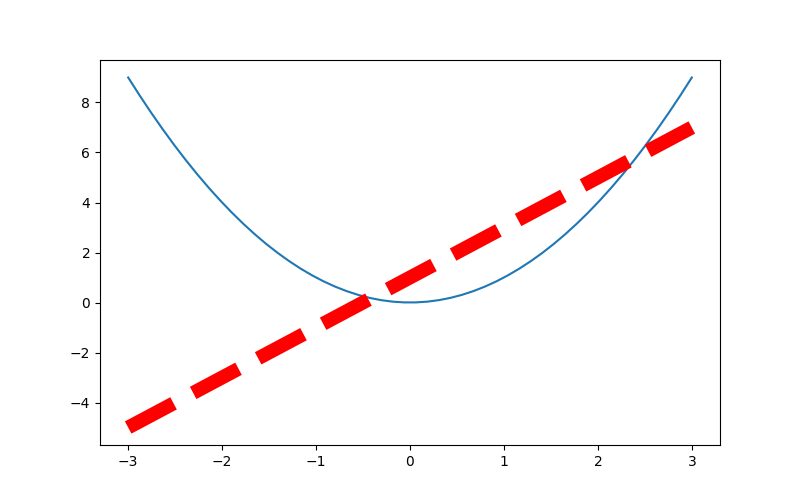 Python之matplotlib二figure 第一php社区 