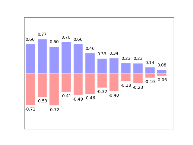 Python 之 Matplotlib 八barmatplotlib Poltbar Csdn博客