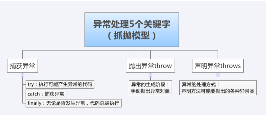 Java 异常处理入门 Csdn博客 