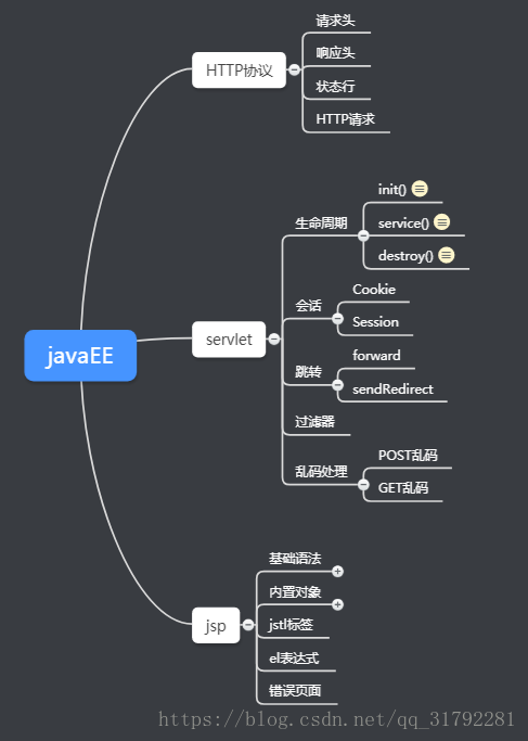 关于java的基础知识体系java 理论知识体系 Csdn博客 