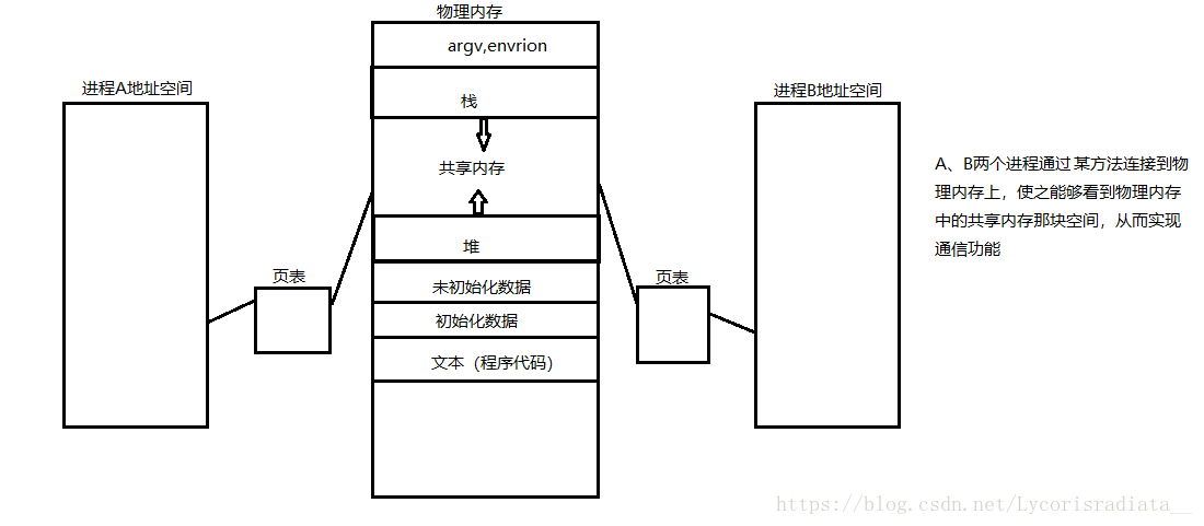 Linux进程间通信 共享内存 And信号量内核信号量多进程怎么共享信号量的 Csdn博客 
