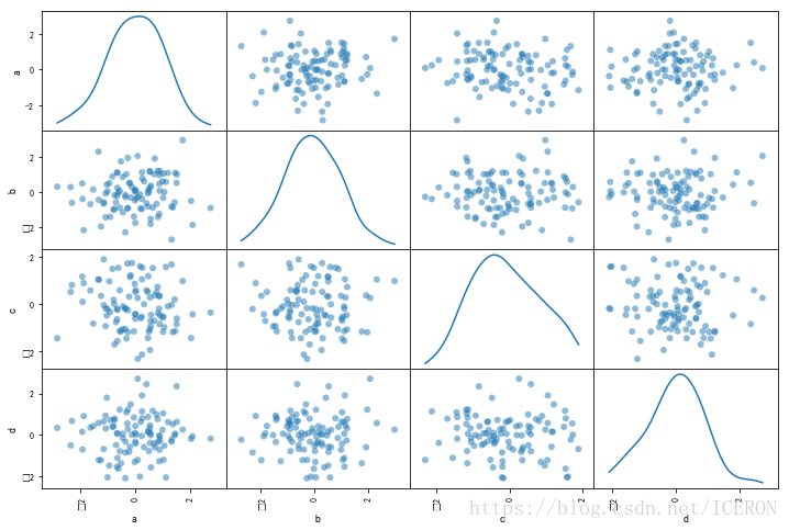 Python数据可视化matplotlib（三）——绘制基本的图表图标绘制在frame Csdn博客 