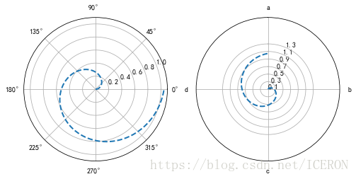 Python数据可视化matplotlib（三）——绘制基本的图表python如何在frame内绘制图形 Csdn博客 