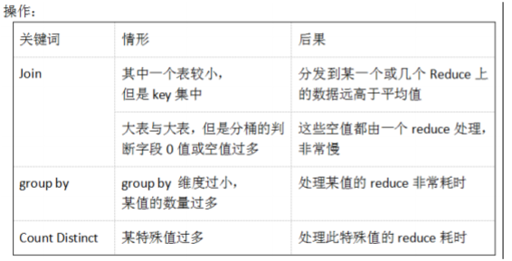 Hive数据倾斜优化 Hive 数据倾斜优化 Csdn博客