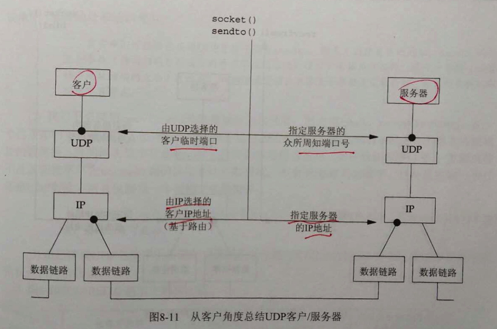 8卷1套接字联网api 基本udp套接字编程udp套接字与api连接 Csdn博客 