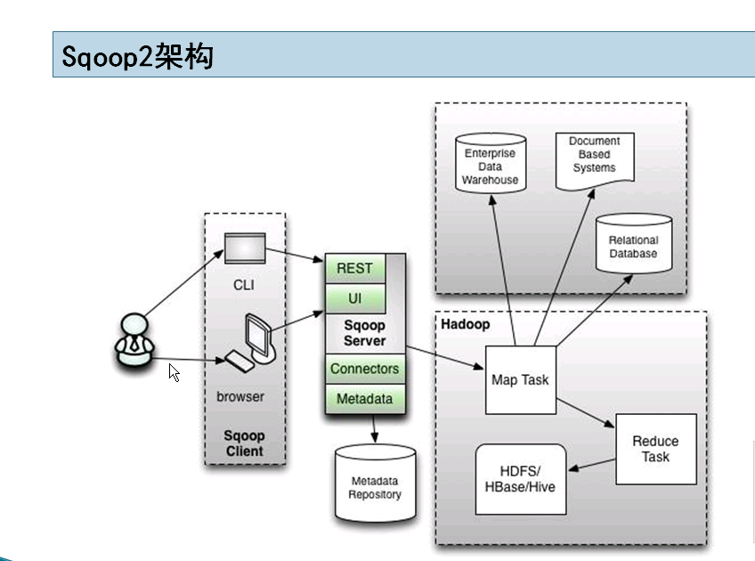 Hadoop记录篇11 关系型数据库导入导出组件 Sqoop以下哪个组件用于将结构化数据从关系型数据库如mysql、oracle等导入到hadoop的 Csdn博客