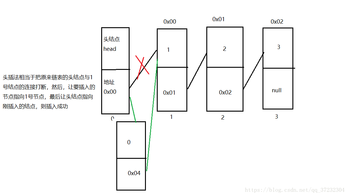 Java数据结构—单链表public Void Nizhi 数据结构 Csdn博客 7653