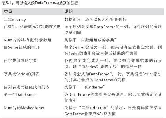 Python下的pandas中dataframe基本操作（二），dataframe、dict、array构造简析dateframe 插入 Dict Csdn博客