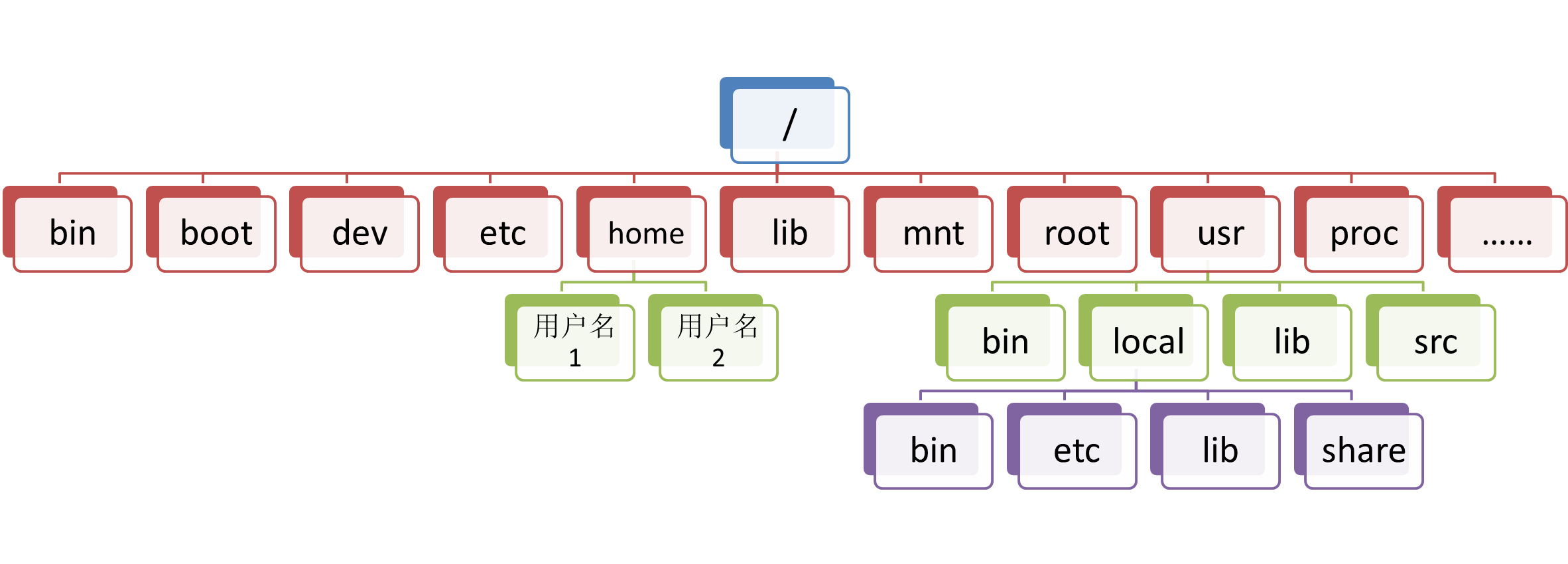 Linux系统结构之文件系统（一）linux中文件系统是一个分层结构由上而下分为 Csdn博客