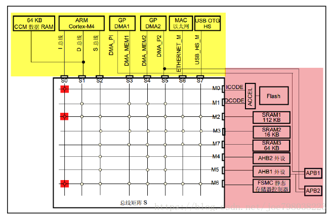 Stm32学习笔记1 初识stm32f429igt6 Stm32f429igt6参数 Csdn博客