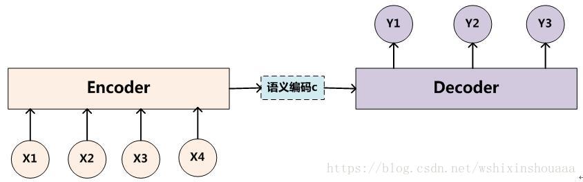 详解从 Seq2seq模型、rnn结构、encoder Decoder模型 到 Attention模型crnn Seq2 Attenyion模型 Csdn博客 9673