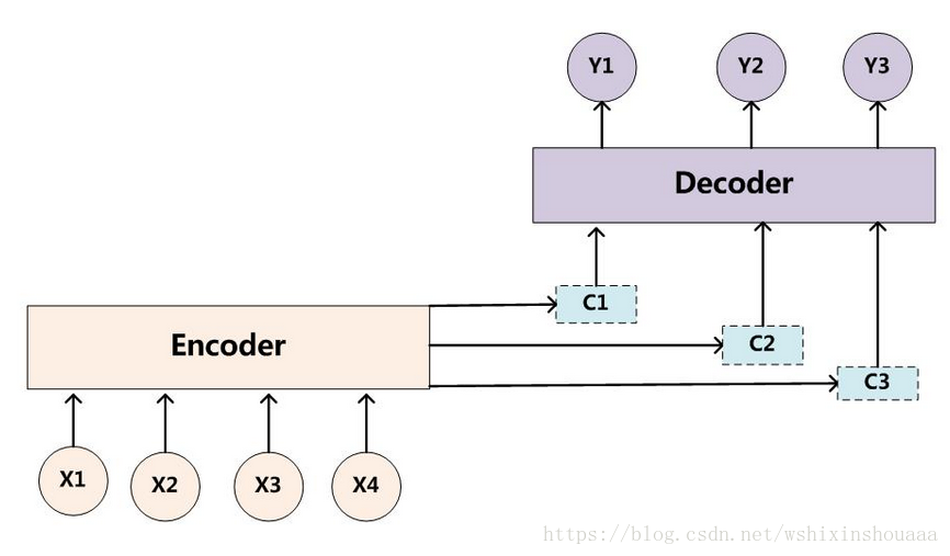 详解从 Seq2seq模型、rnn结构、encoder Decoder模型 到 Attention模型crnn Seq2 Attenyion模型 Csdn博客 