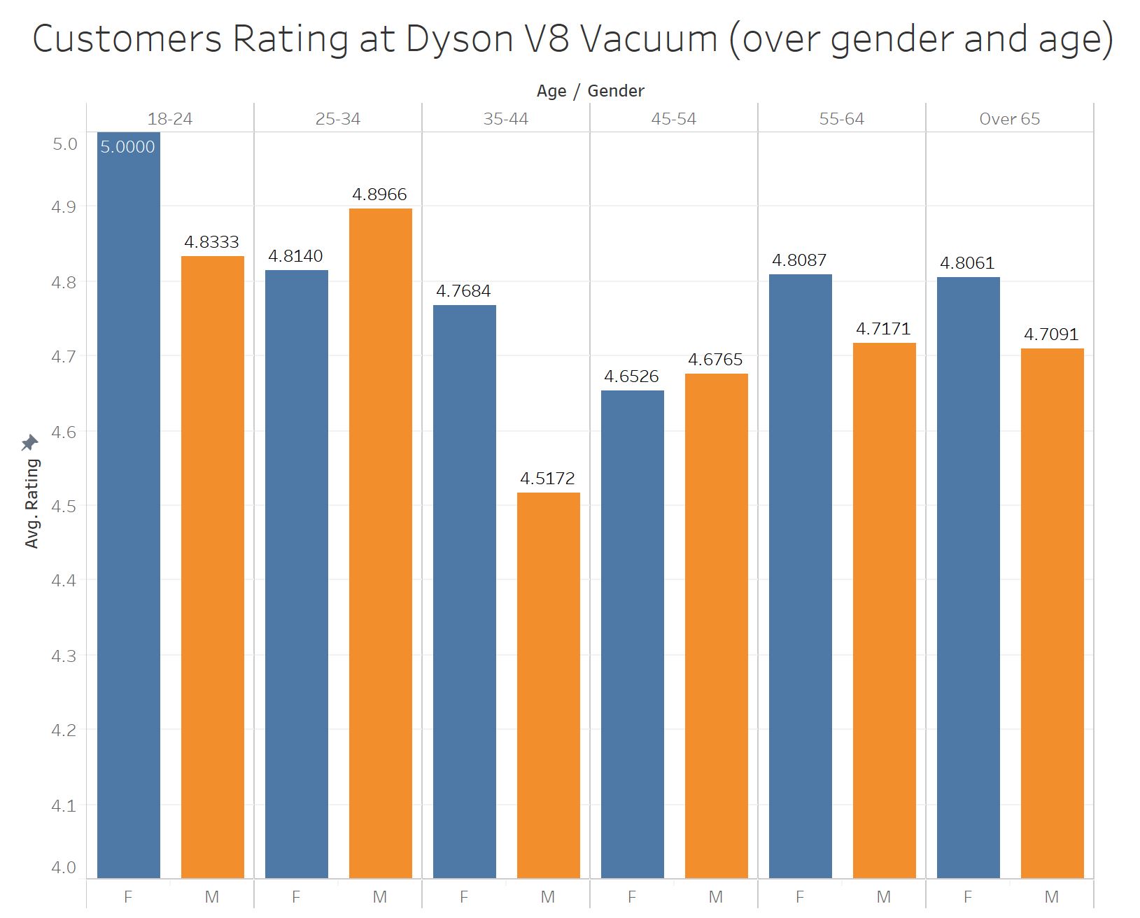 Web Crawling and Data Analysis (Dyson V8 Vacuum Review data ...