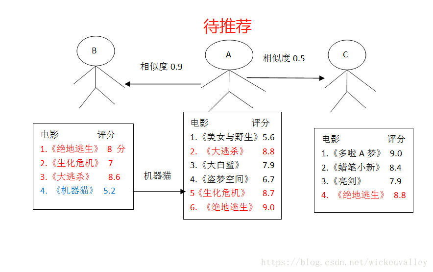 （四）协同过滤算法之基于用户的推荐算法python实现python协同过滤算法 Csdn博客 