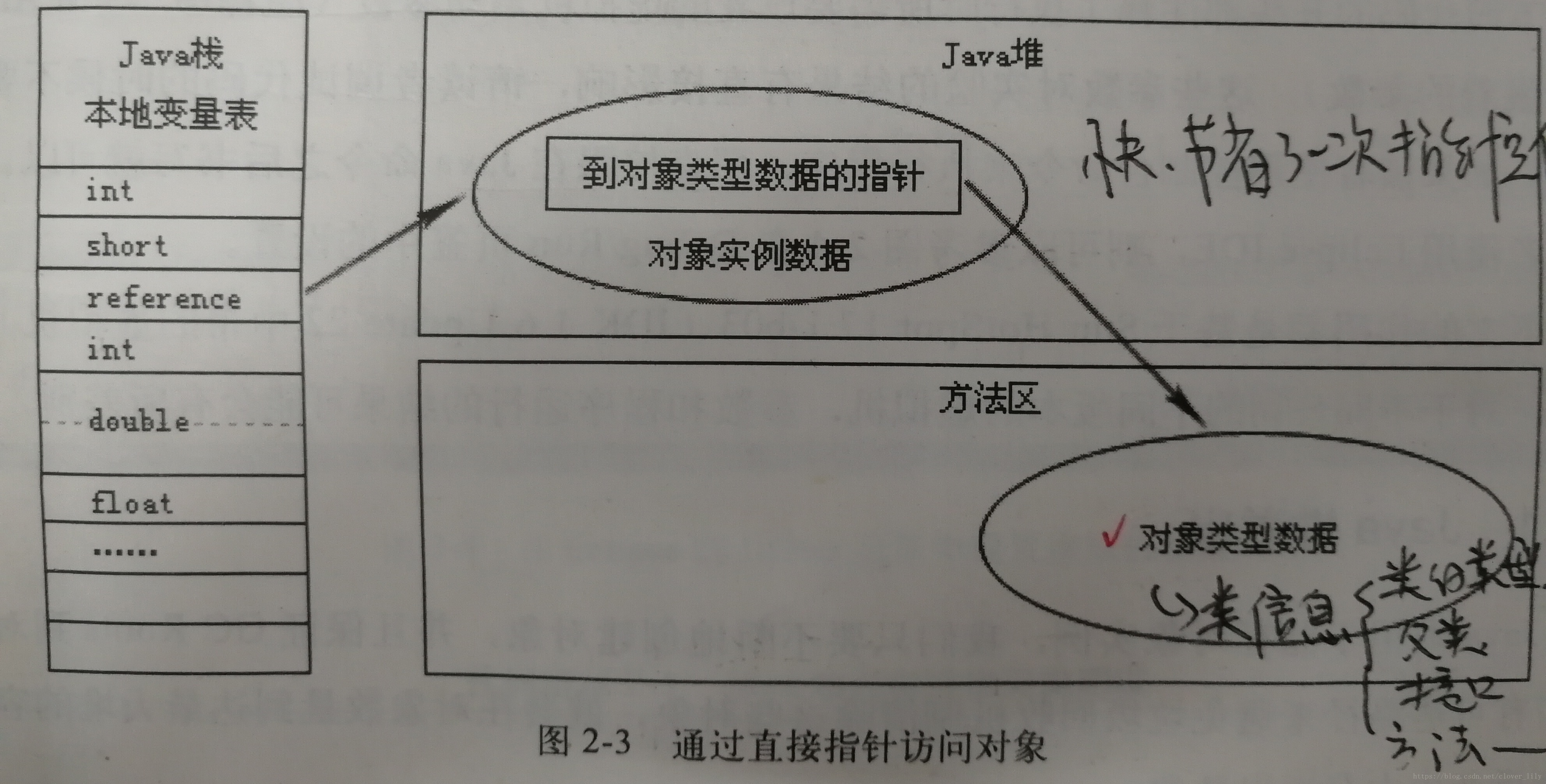 访问对象两种方式 句柄和直接指针句柄方式访问对象 Csdn博客 2539