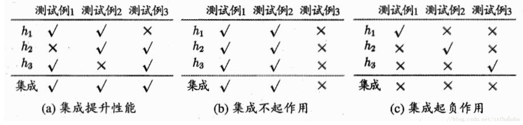 【python与机器学习 5 4】集成学习 Ensemble Learningpython异质集成 Csdn博客 