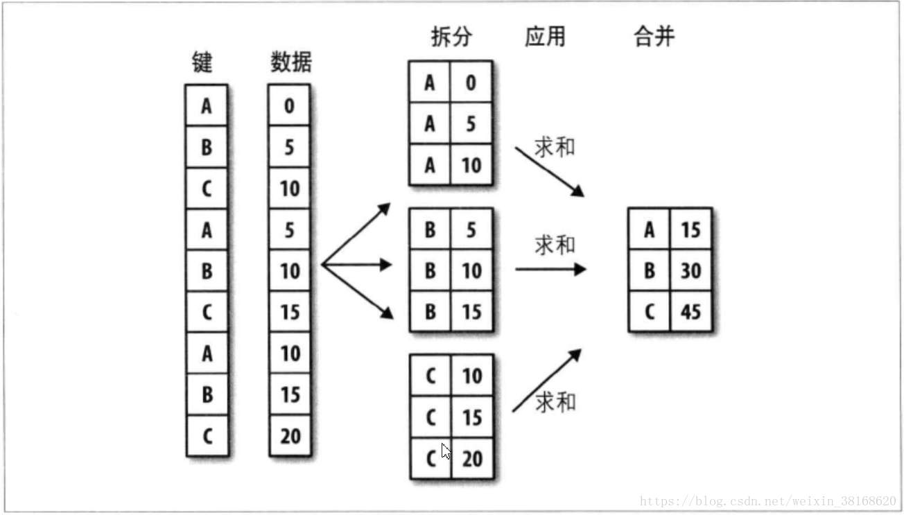 Pandas详解十五之利用groupby技术进行分组pandas 中的 Groupby 分组技术可以分解为三个步骤（）。 Csdn博客 6278
