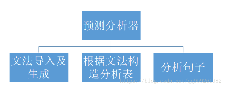 编译原理课程设计 基于java的ll1文法预测分析程序编译原理预测分析程序的设计与实现java Csdn博客
