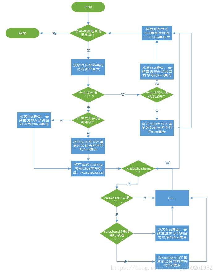 编译原理课程设计 基于java的ll1文法预测分析程序编译原理预测分析程序的设计与实现java Csdn博客