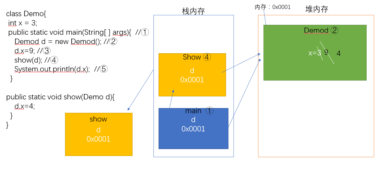 Java引用数据类型参数传递图解jav引用类型传参 Csdn博客