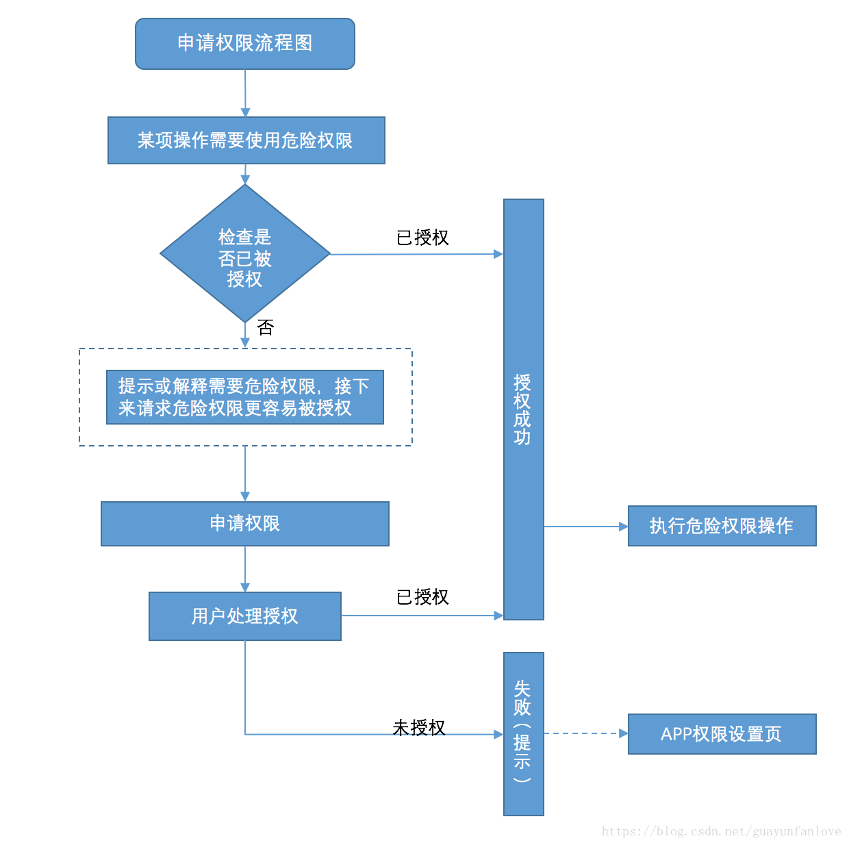 Android申请权限 Android 申请权限 Csdn博客
