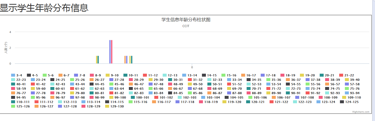 Java基础编程2—利用bootstrap和highcharts制作图表（柱状图） Bootstrap 柱状图 Csdn博客