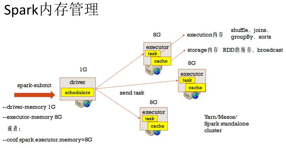 Spark性能优化指南学习（四）——spark内存模型及shuffle调优spark写文件会先写缓存吗 Csdn博客 