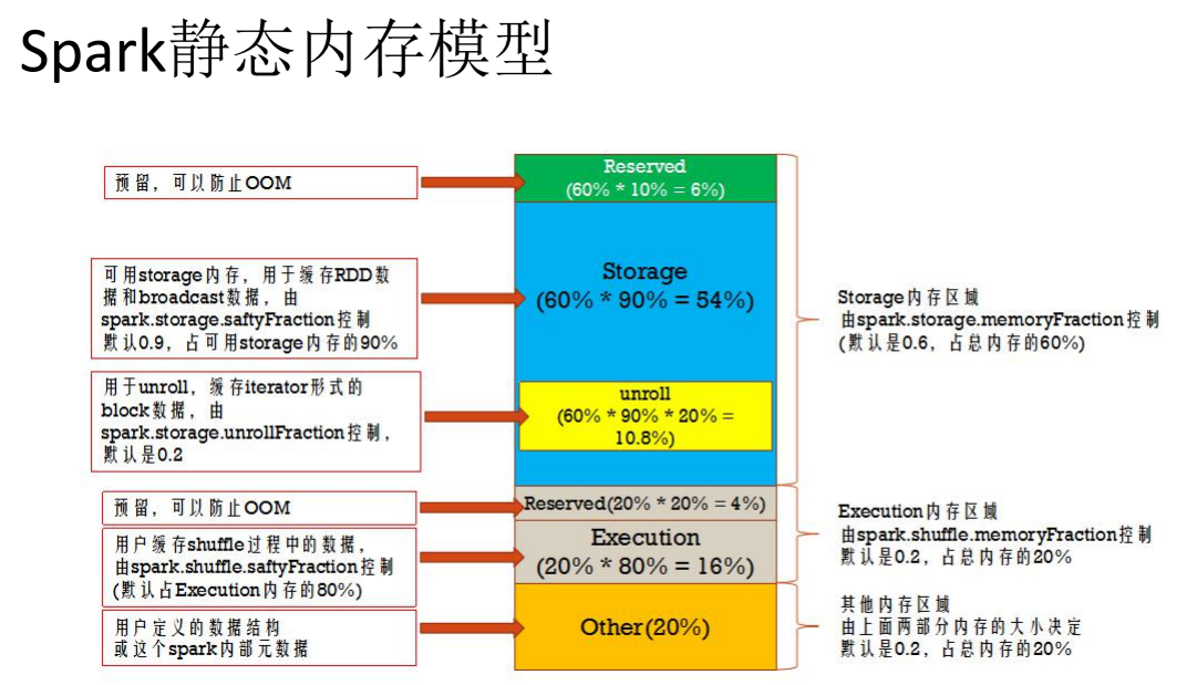 Spark性能优化指南学习（四）——spark内存模型及shuffle调优sparkshuffle为什么要先写入内存结构 Csdn博客 