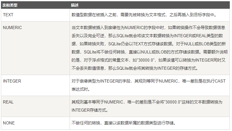 Sqlite 数据类型与创建数据库sqlite数据库的创建 数据类型 Csdn博客