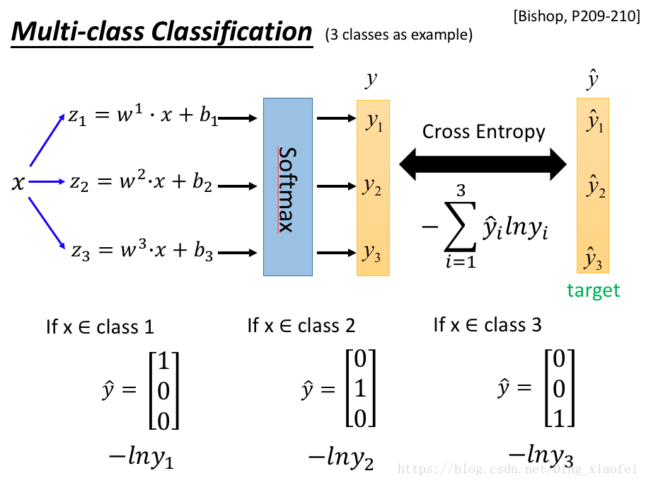 Tensorflow基础系列（softmax回归）tensflow Softmax回归dingxiaofei的博客 Csdn博客 6027