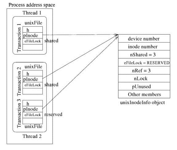 Sqlite3源码学习（25） Pager模块之事务锁的实现2sqlite3源码事务 Csdn博客 