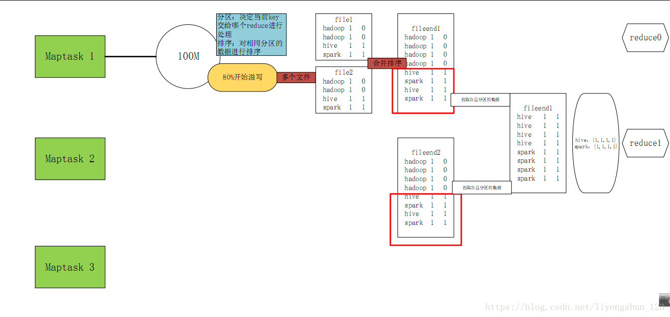 画图加文字描述讲解mapreduce Shuffle过程 Shuffle过程是mapreduce工作流程画图 Csdn博客