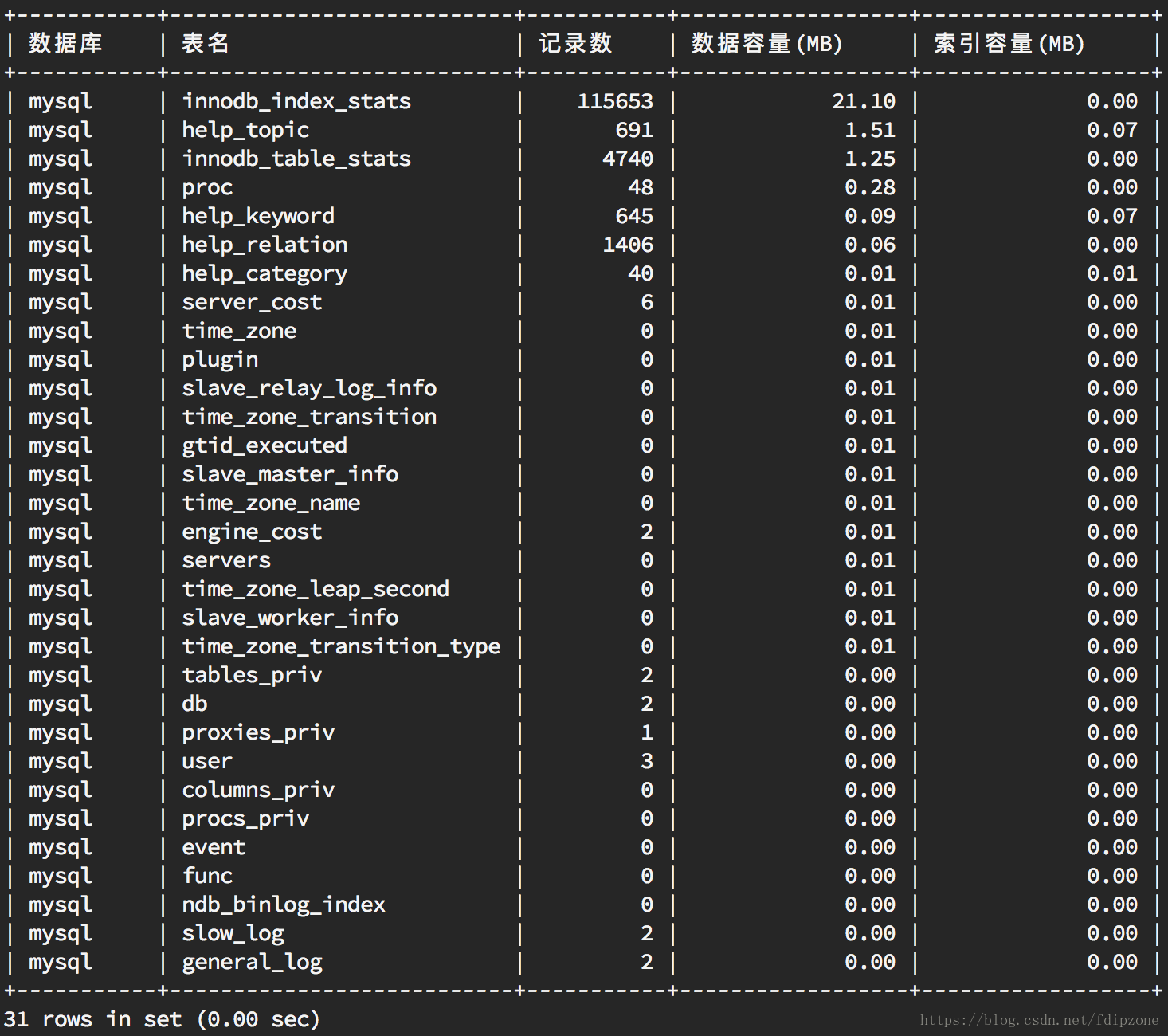 Mysql查看数据库表容量大小怎么查看mysql一条数据的存储大小 Csdn博客 