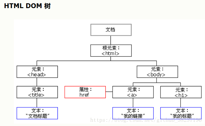 Js 和dom的关系js和dom的关系 Csdn博客 