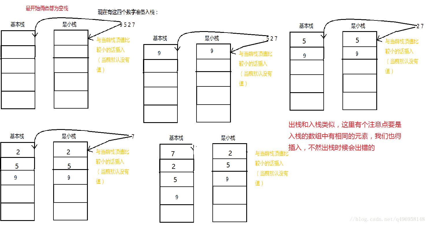 最小栈设计与实现 Csdn博客