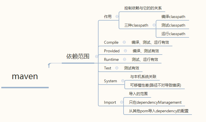Note OneNote two seconds transfected mind map - Programmer Sought