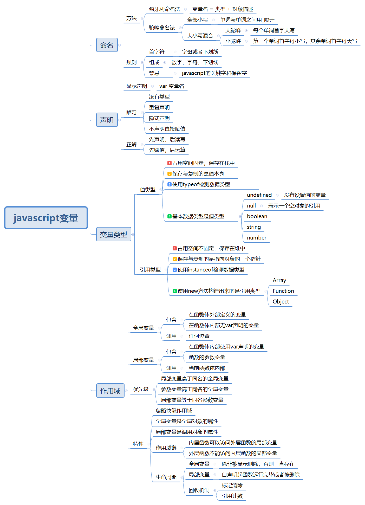 Js基础知识思维导图js一到十章的思维导图 Csdn博客 7068