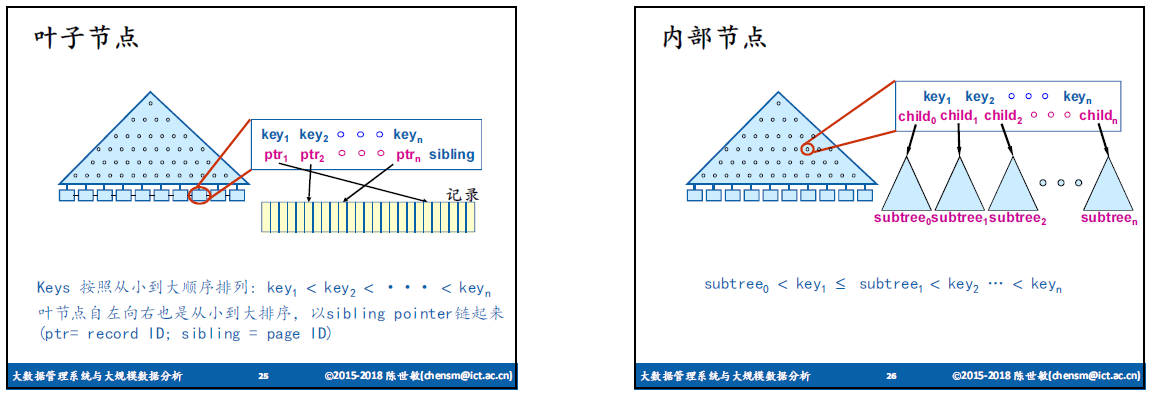Rdbms架构：b树实现范围查询（range Scan）b范围查找怎么实现的csdn Csdn博客