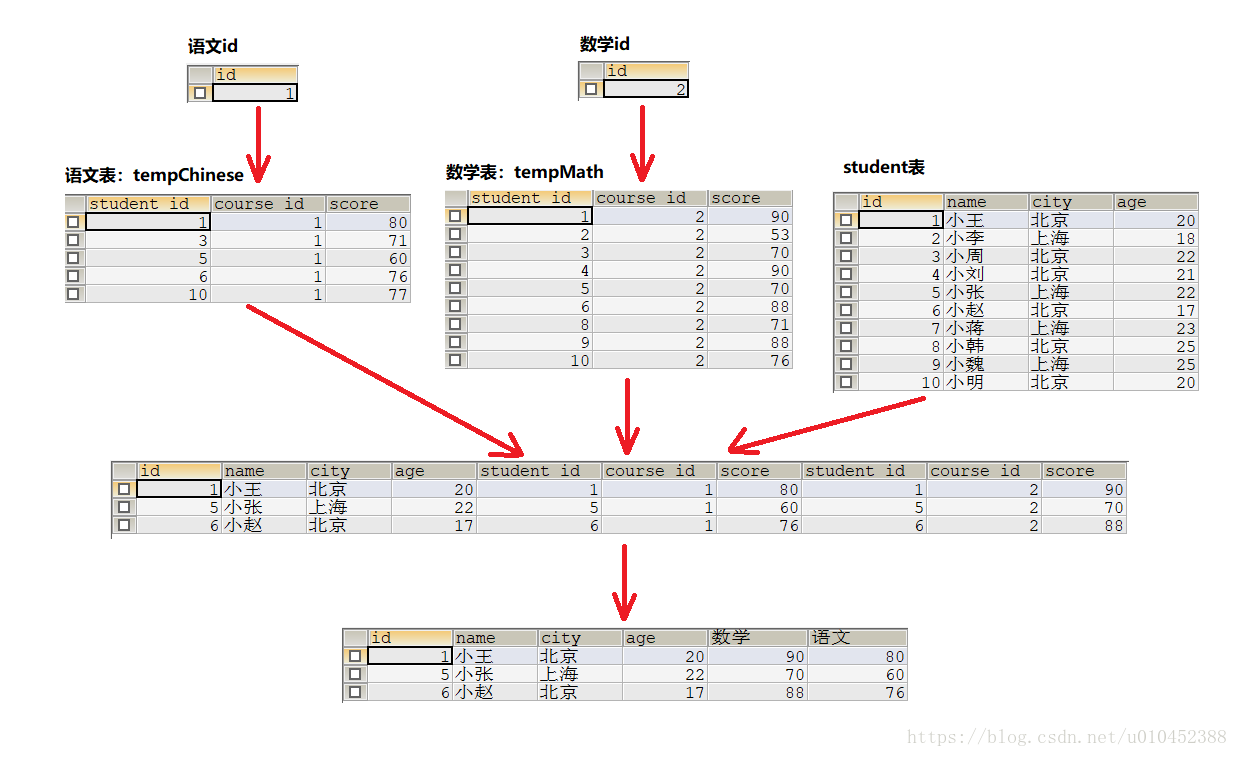 Mysql 三表联查 查询数学成绩比语文成绩高的所有学生信息 查询数学成绩大于语文成绩的学号 Csdn博客